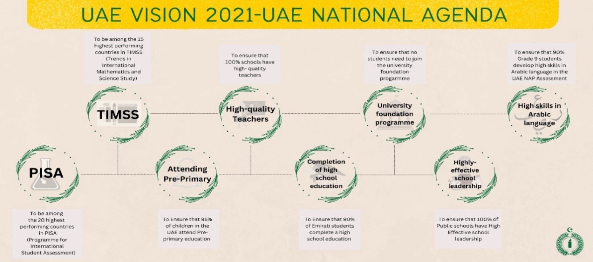 UAE National Agenda - His Highness Shaikh Rashid Al Maktoum Pakistani ...
